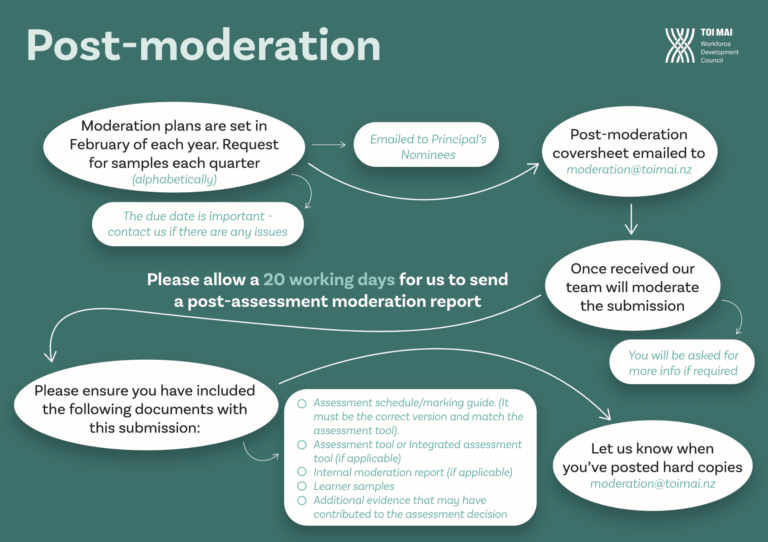 National external moderation - Toi Mai