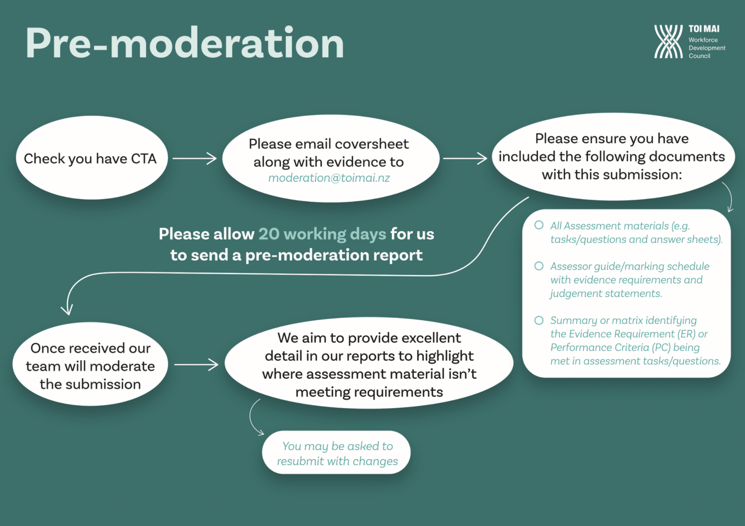 Pre-moderation - Toi Mai