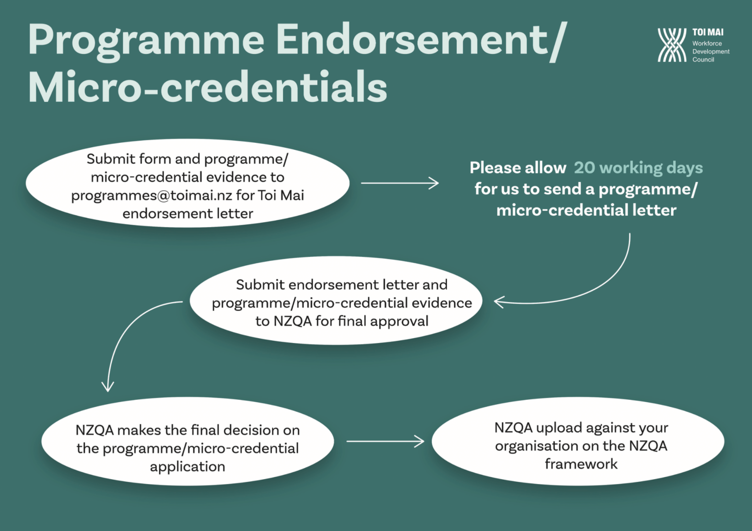 Micro-credentials - Toi Mai